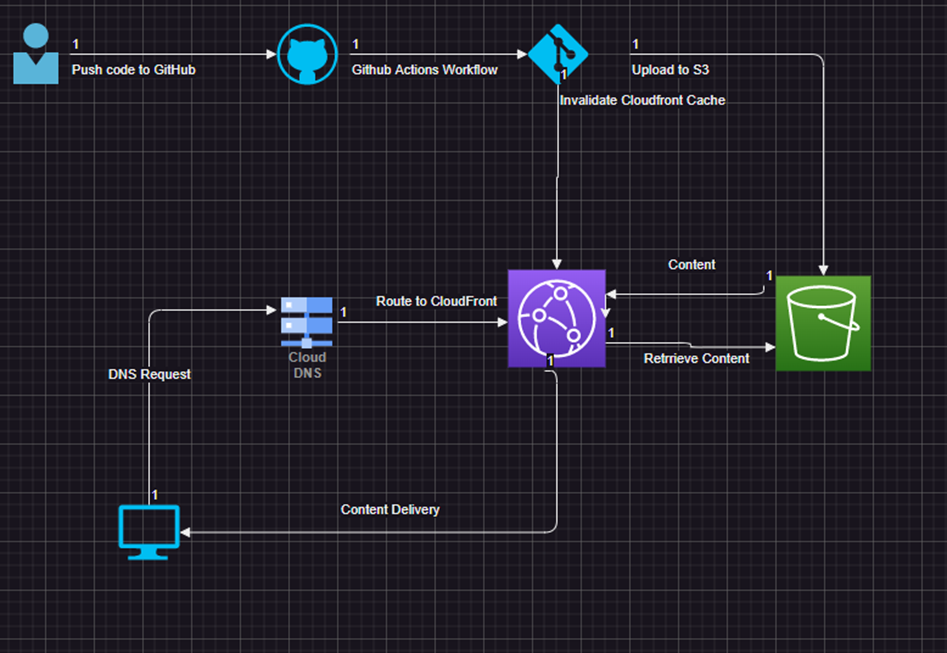 GitHub - sughoshtn/cloud-resume-challenge