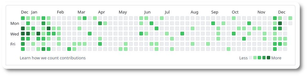 Github calendar starts with day of the week "Sunday" contrary to ...