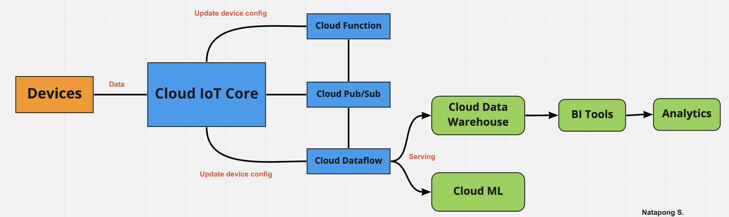 GitHub - iamnatapong55/Streaming-IoT-data-to-CloudStorage