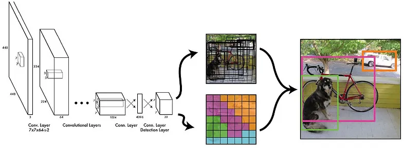 Github Shehab Ashraf You Only Look Once Minimal Pytorch Implementation Of Yolo