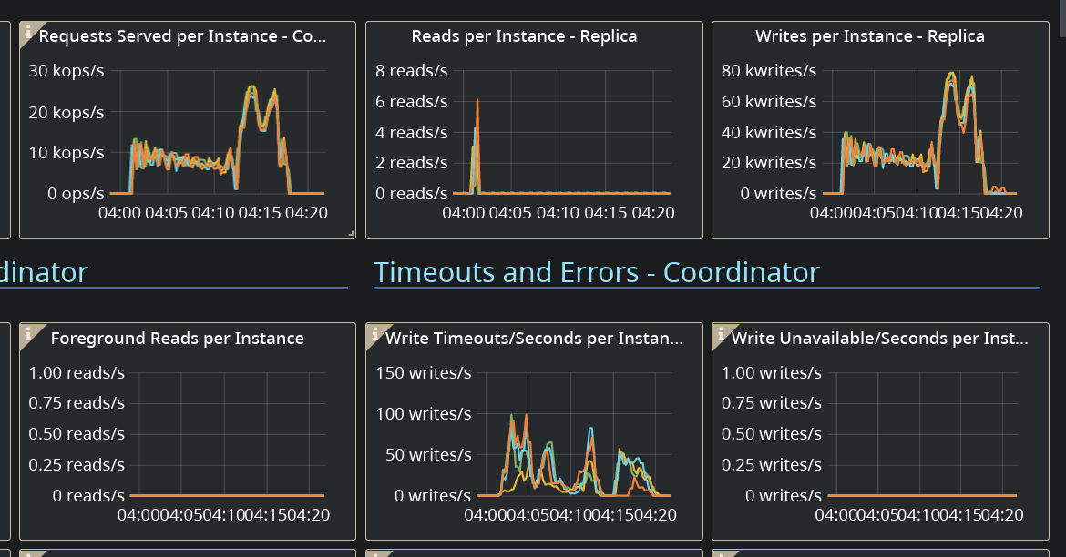 cassandra-stress starts to timeout and fail after ~20min with GCE local disks · Issue #7341 ...