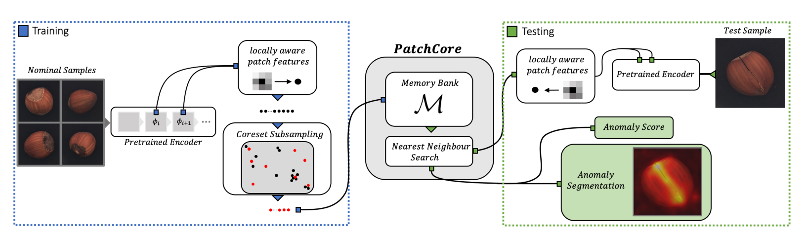 PaddleSeg/contrib/QualityInspector/configs/uad/patchcore/README.md at release/2.10 ...