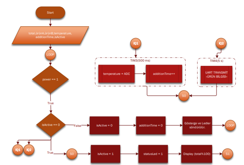 GitHub - abdussametkaci/STM32_Factory_Automation_Control_System: STM32 Project