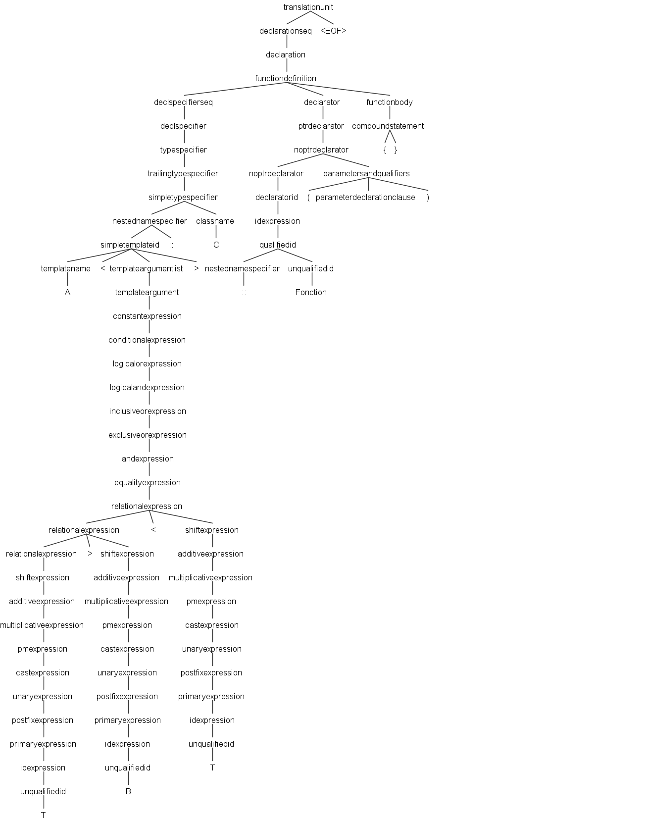 [CPP14 Grammar] Incorrect parsing of consecutive template ids · Issue #1793 · antlr/grammars-v4 ...