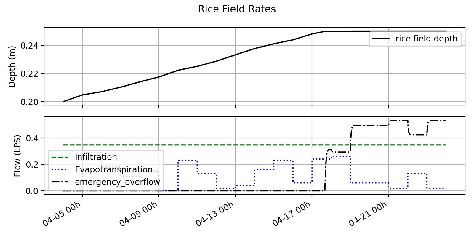 How should pyswmm apply storage evapotranspiration and infiltration ...