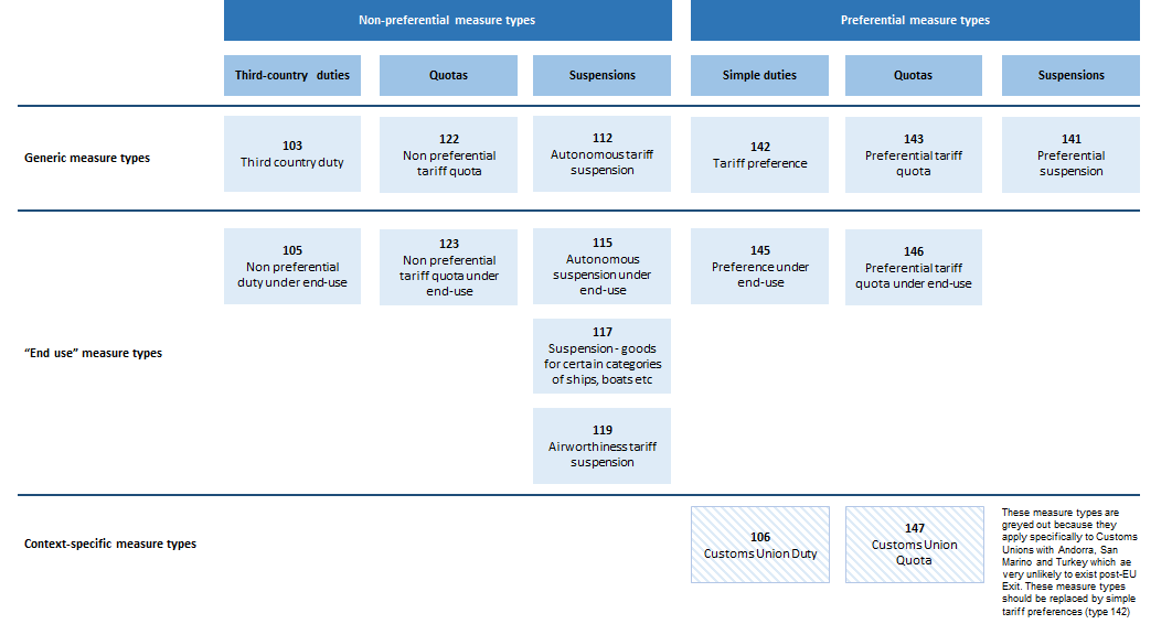 Measure types - Tariff Data Manual