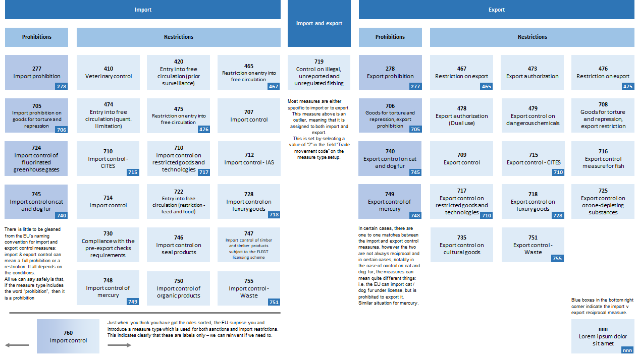 Measure types - Tariff Data Manual