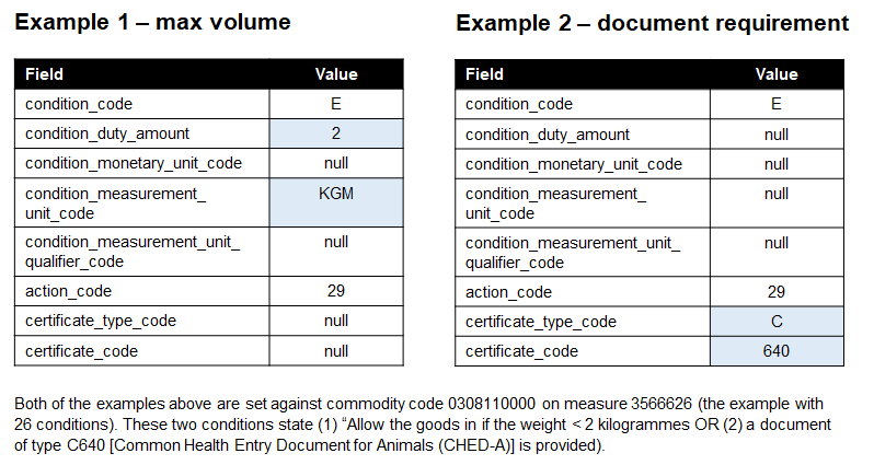 Measure conditions - Tariff Data Manual