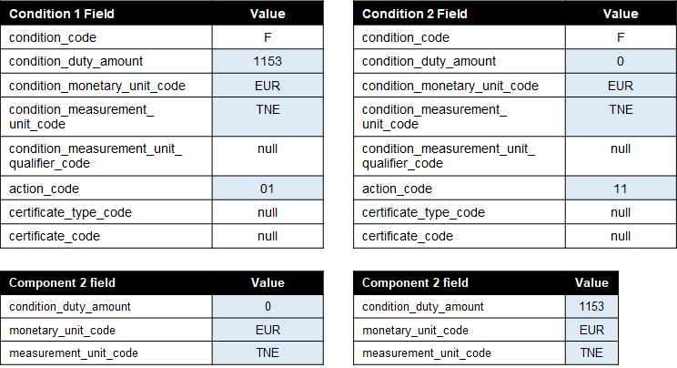 Measure conditions - Tariff Data Manual