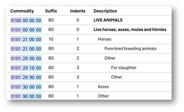 Commodity codes - Tariff Data Manual