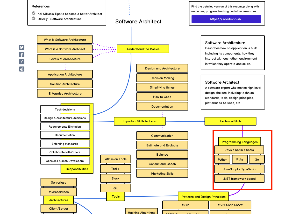 [Suggestion] Software Architect · Issue #2944 · kamranahmedse/developer-roadmap · GitHub