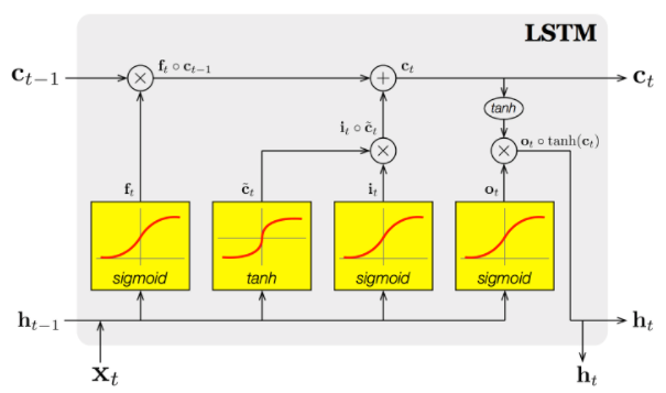 GitHub - grvbd/Fake-News-Classification-using-LSTM--Bidirectional-LSTM-and-RNN