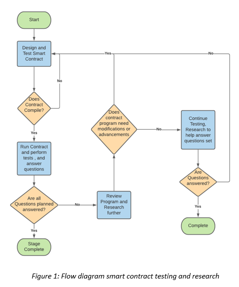 GitHub - dfox97/MSc-Blockchain-Smart-Contracts: MSc smart contract comparisons in Solidity ...