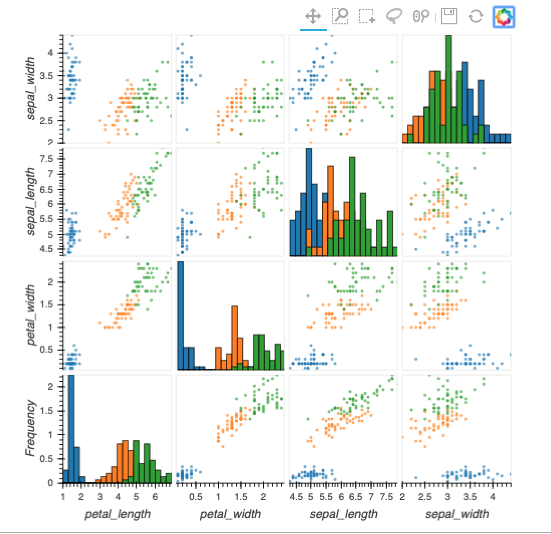 scatter_matrix y-axis label replaces first column name with 'Frequency ...