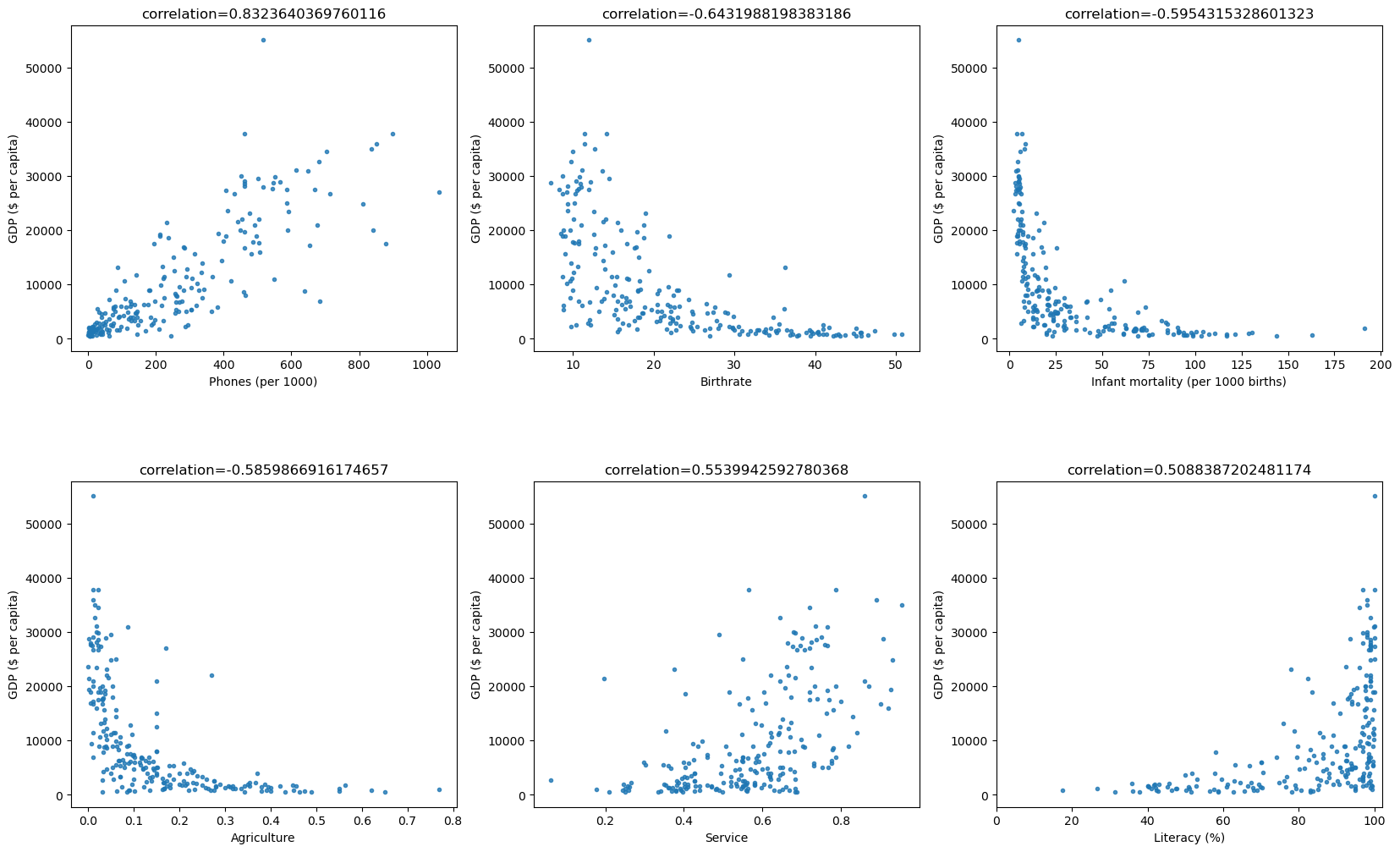 GitHub - mami94/GDP-Analysis