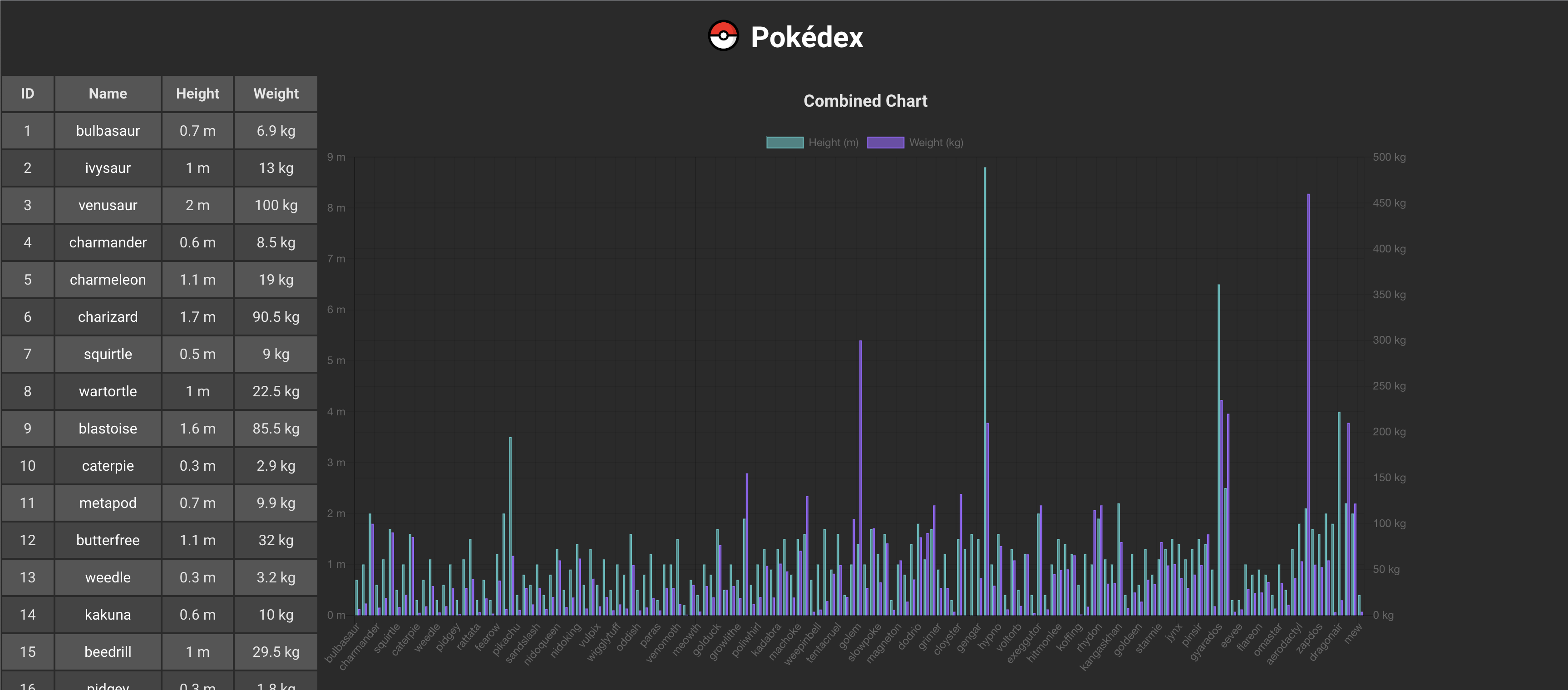 GitHub - sammcgrail/pokedex: Calling the pokemon api and graphing the ...