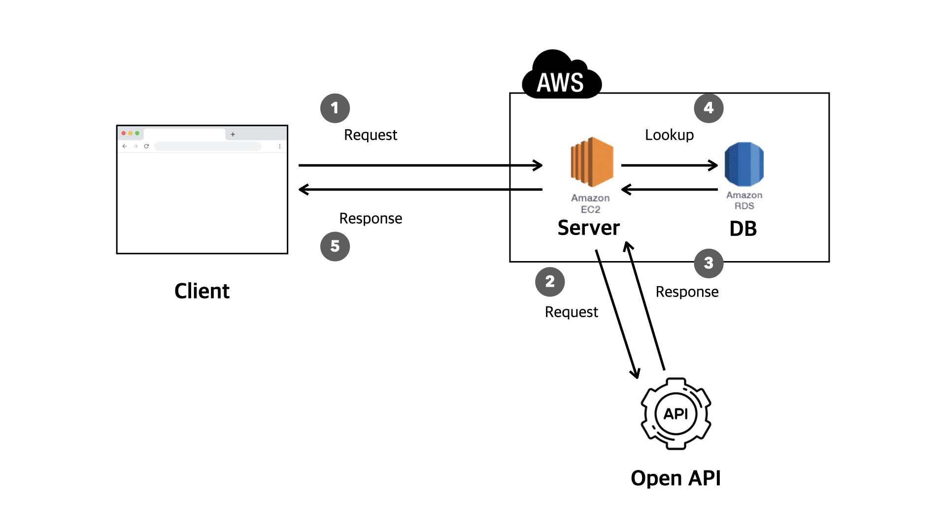 GitHub - perfect-clothes/PCW_server: AWS 자동 배포를 위한 server 파트 분리