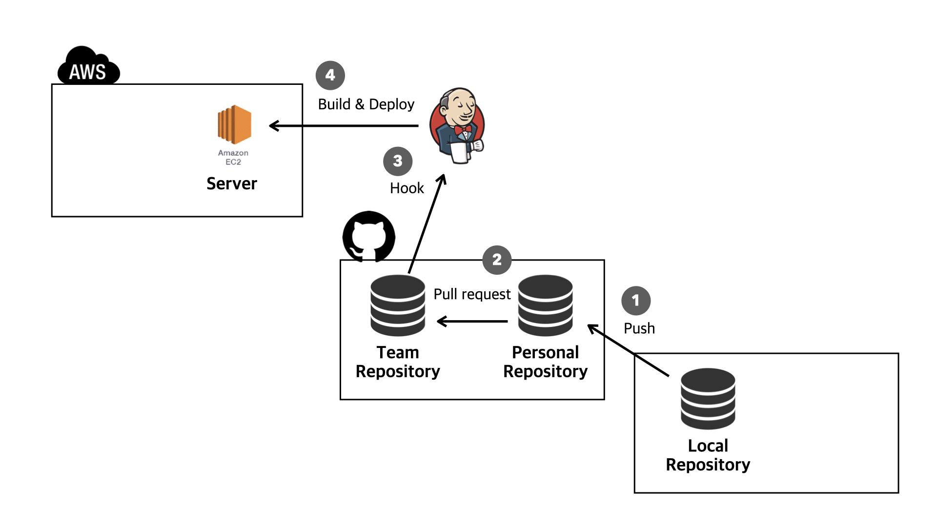 GitHub - perfect-clothes/PCW_server: AWS 자동 배포를 위한 server 파트 분리