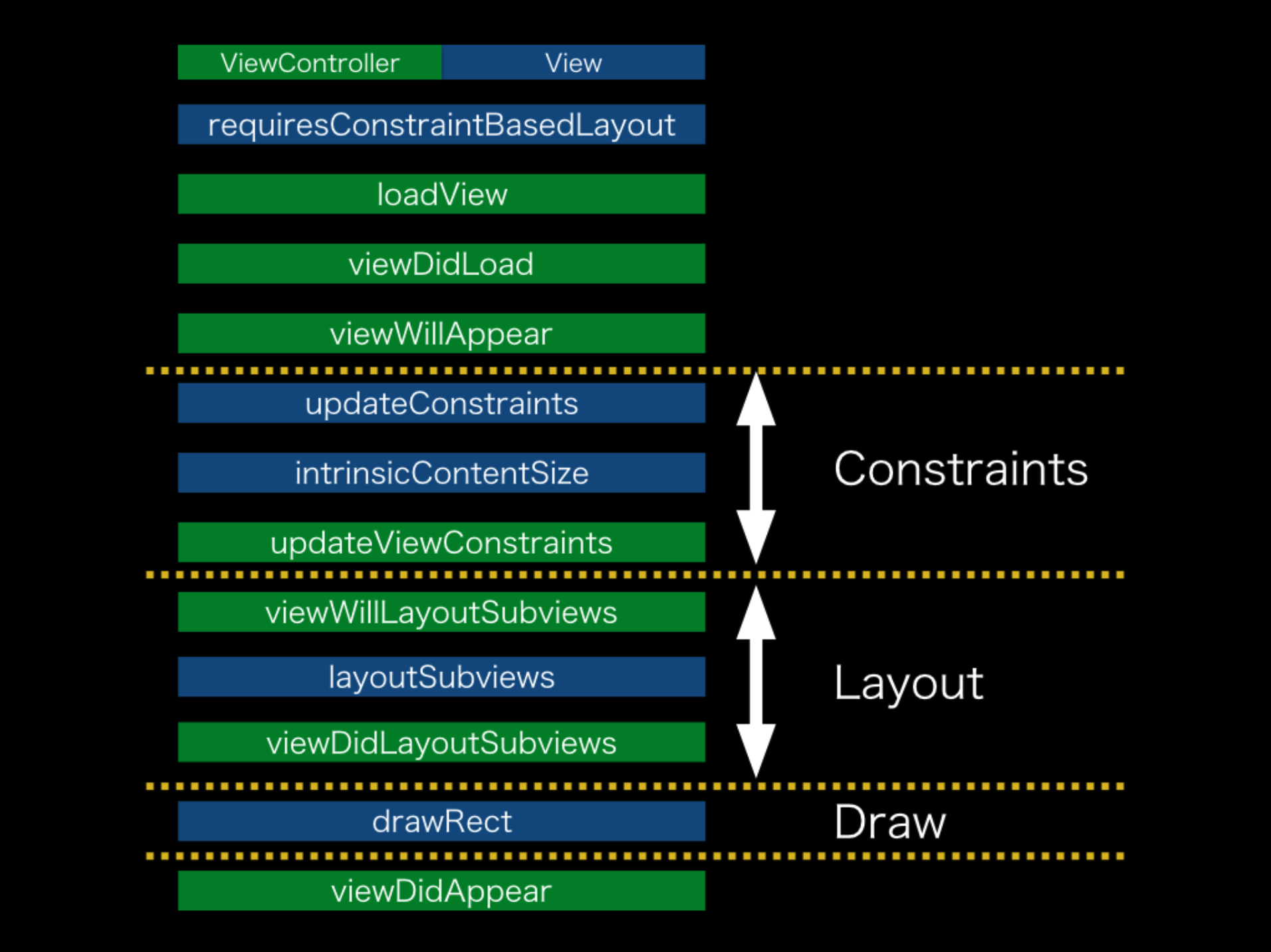 [iOS] 레이아웃 주기(Layout Cycle) · Issue #52 · Taehyeon-Kim/Blog · GitHub