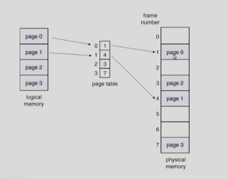[OS] Memory Management 2 · Issue #69 · Taehyeon-Kim/Blog · GitHub