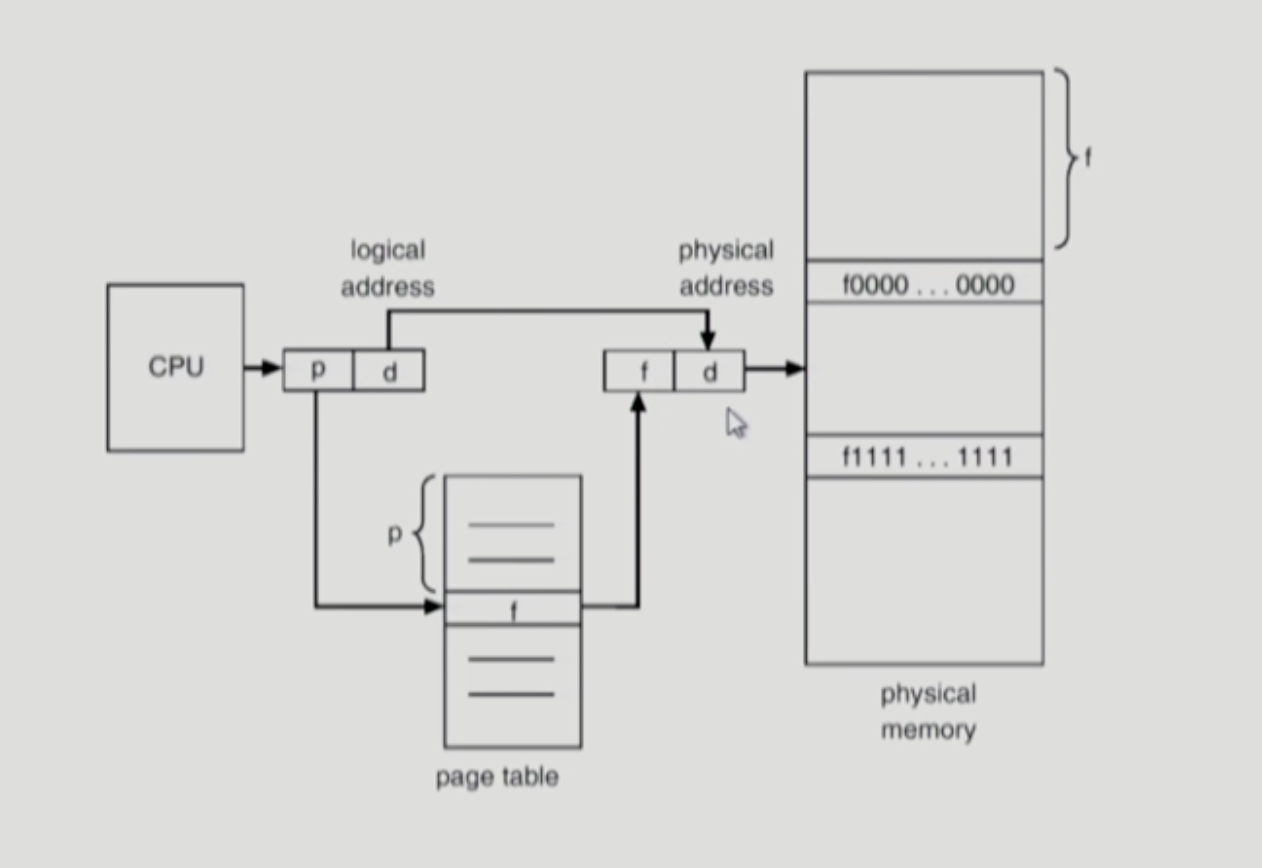 [OS] Memory Management 2 · Issue #69 · Taehyeon-Kim/Blog · GitHub