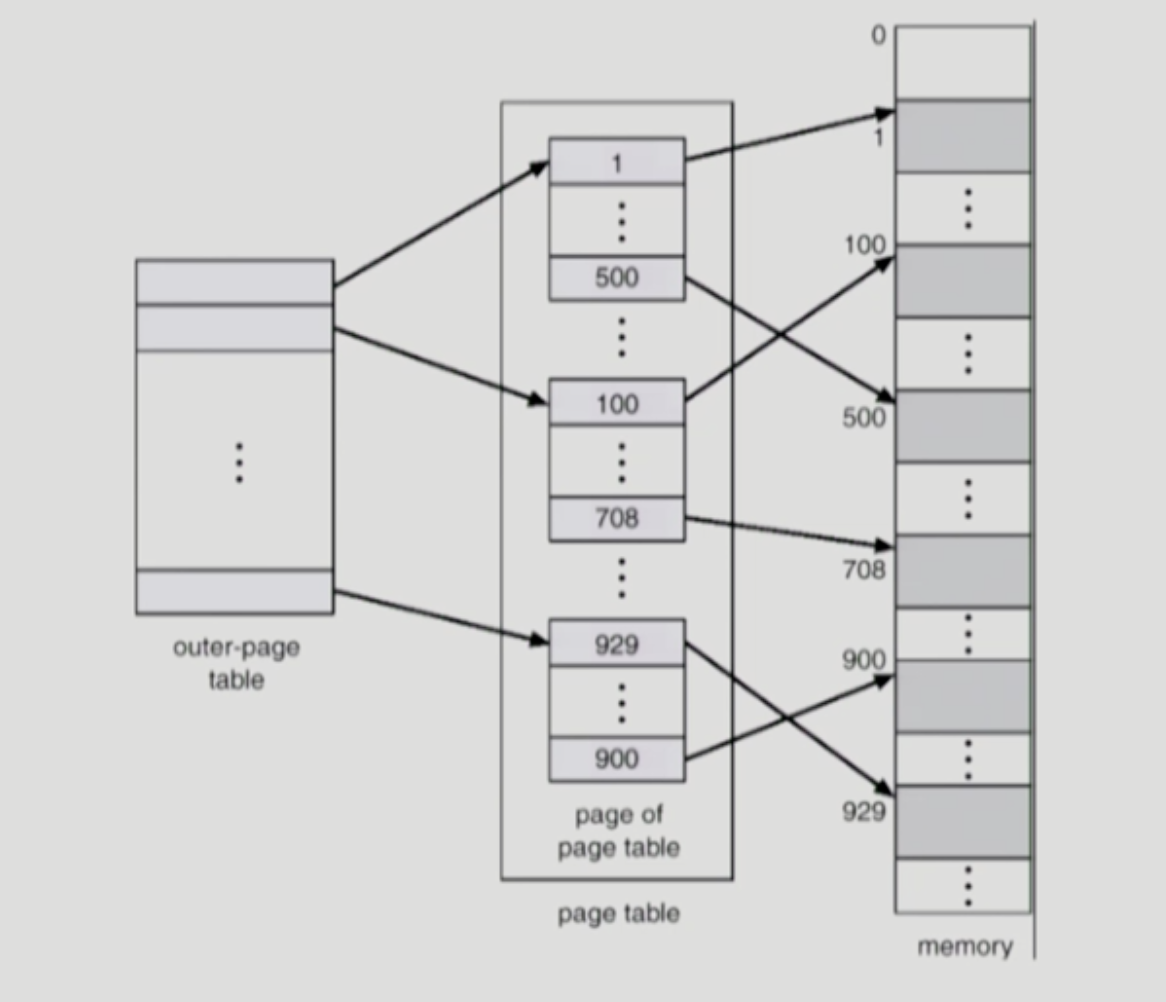 [OS] Memory Management 2 · Issue #69 · Taehyeon-Kim/Blog · GitHub