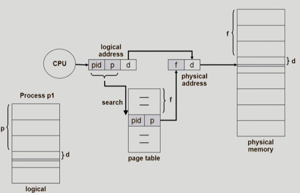 [OS] Memory Management 3 · Issue #76 · Taehyeon-Kim/Blog · GitHub