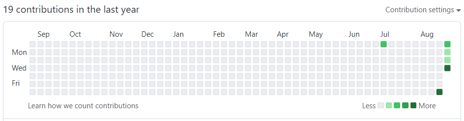 Contribution activity is not marked with a green icon. · community ...
