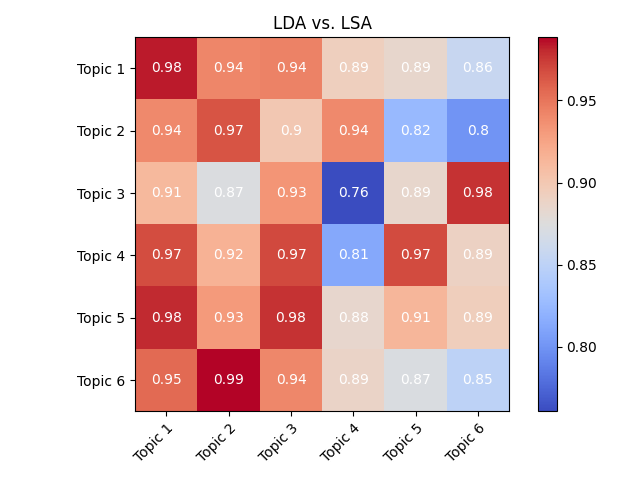 GitHub - tickBit/Vis_NMF_LDA_LSA