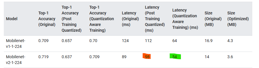 Quantization Aware Training · Issue #54 · david8862/keras-YOLOv3-model-set · GitHub