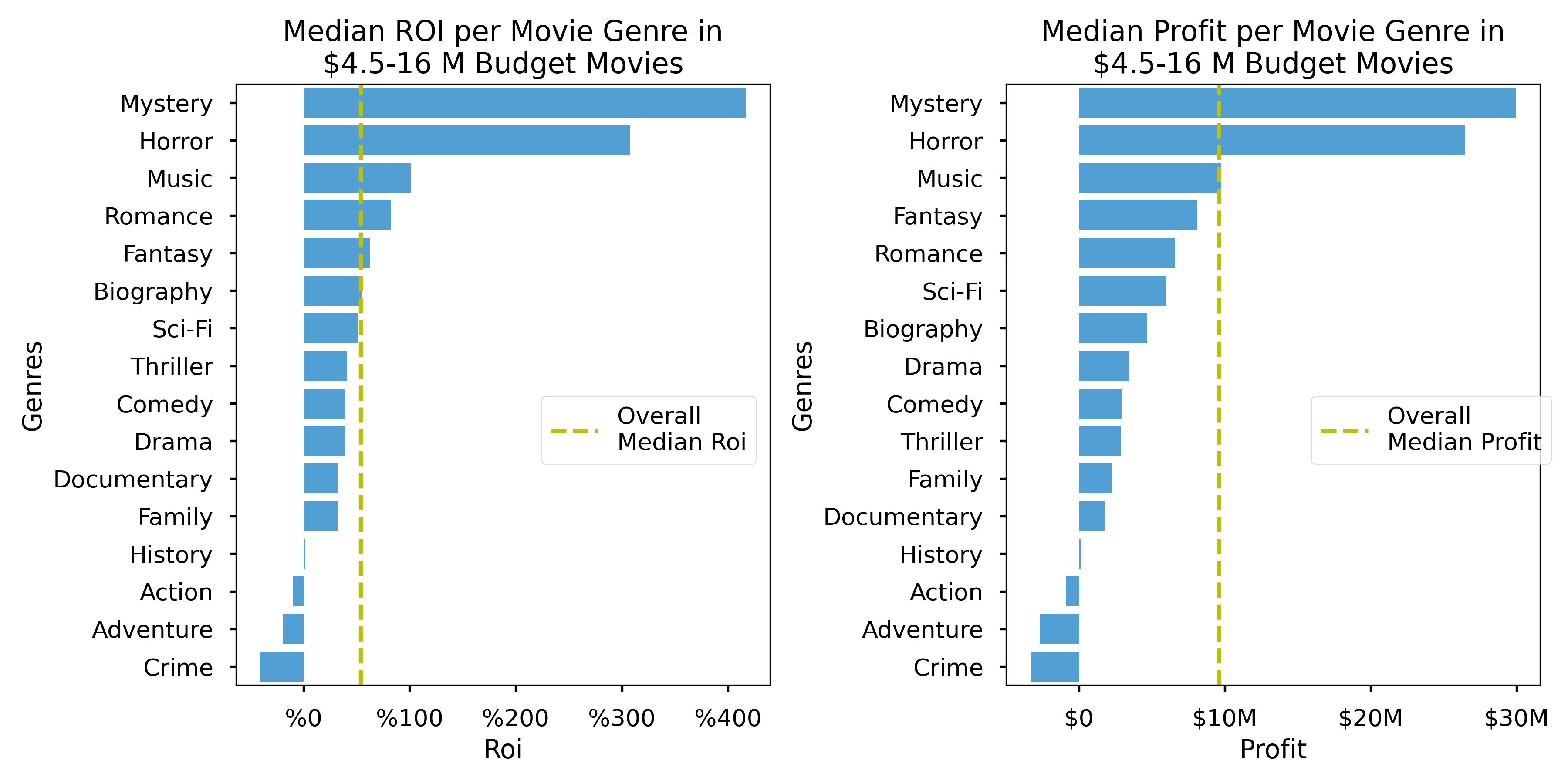 GitHub - erdemiraysu/Exploratory_Movie_Analysis: Exploratory Analysis ...