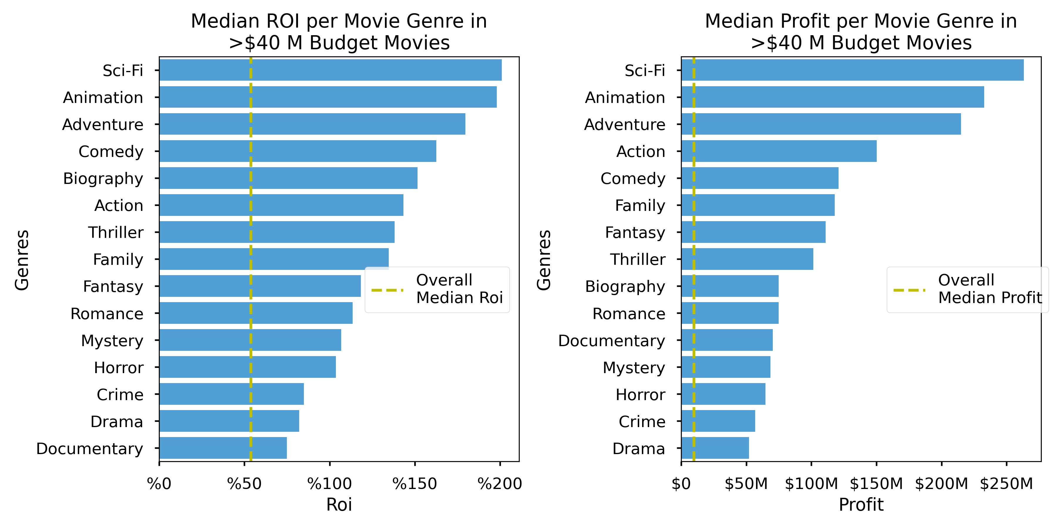 GitHub - erdemiraysu/Exploratory_Movie_Analysis: Exploratory Analysis ...