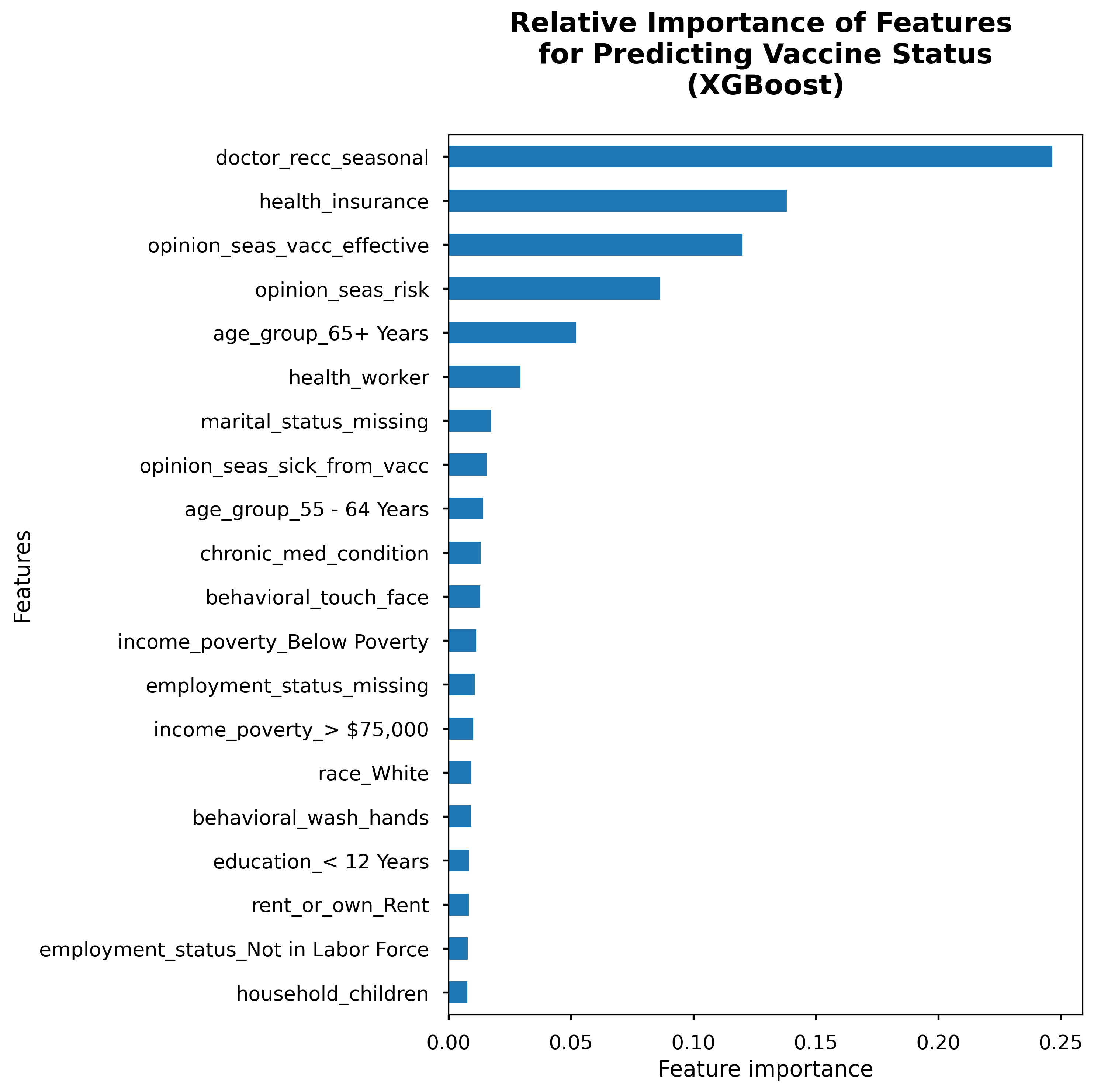 GitHub - erdemiraysu/Seasonal_Flu_Vaccine_Intake_Classification: Predicting the likelihood to ...