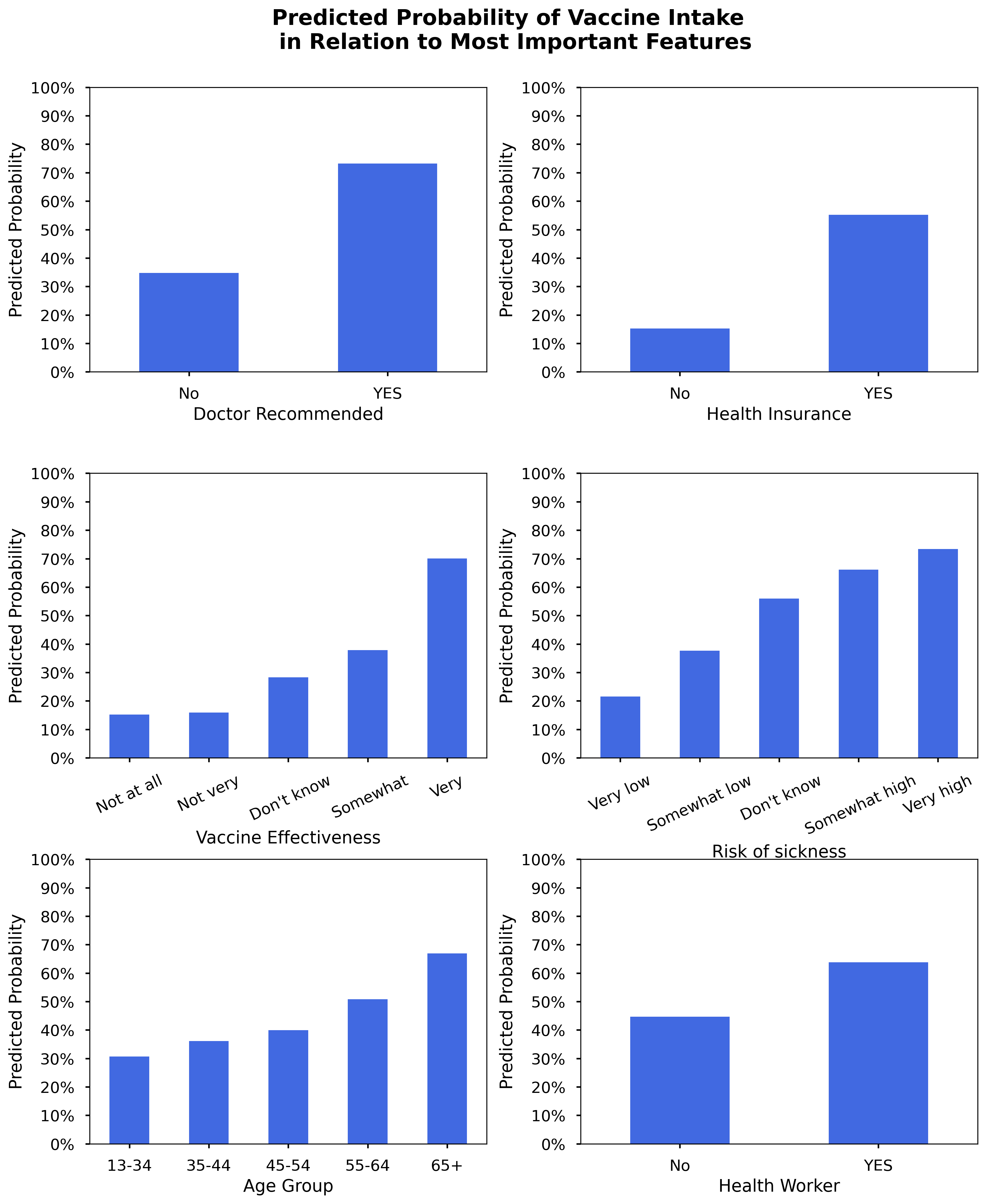 Github Erdemiraysu Seasonal Flu Vaccine Intake Classification Predicting The Likelihood To
