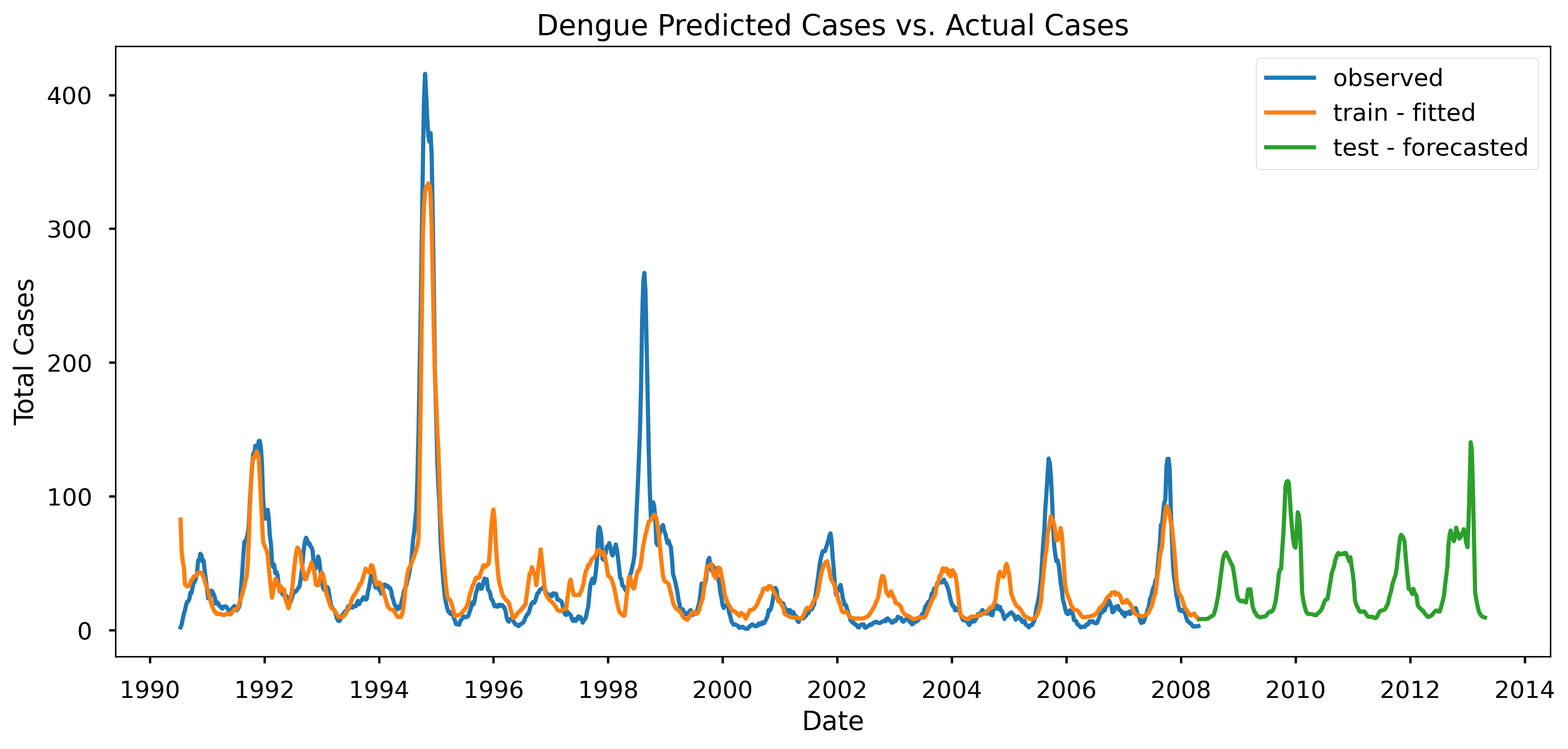 Github Erdemiraysu Predicting Dengue Cases Using Climate Variables