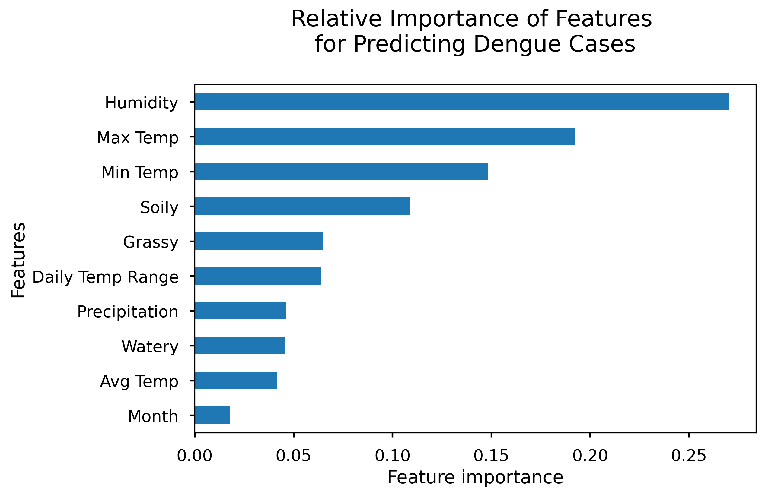 Github Erdemiraysu Predicting Dengue Cases Using Climate Variables
