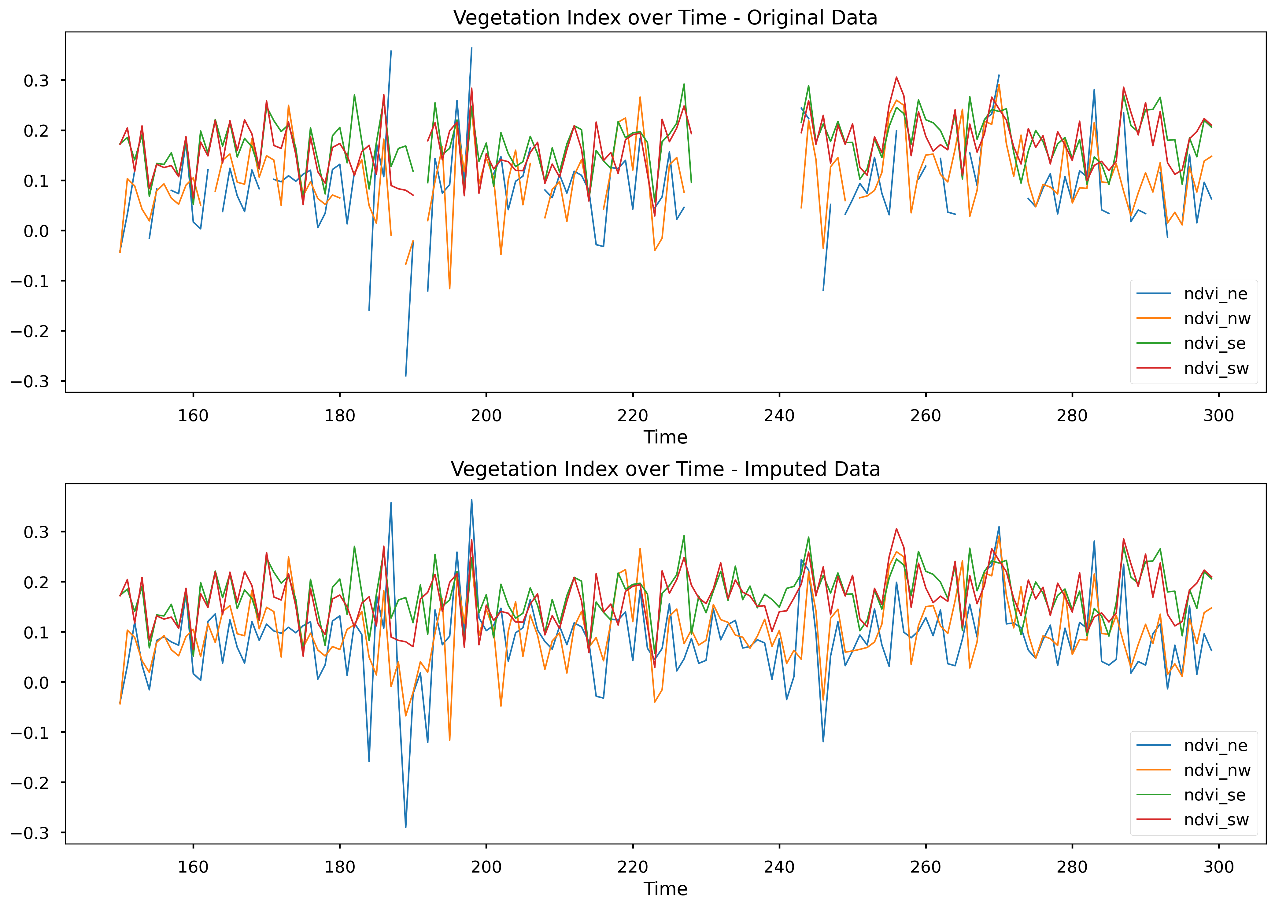 Github Erdemiraysu Predicting Dengue Cases Using Climate Variables