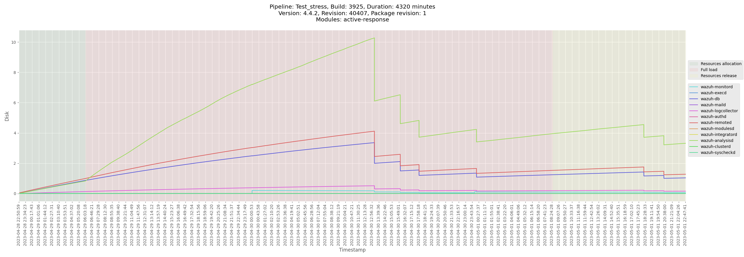 Anomaly On Disk Plot For Footprint Metrics Tests Active Response 4 4 2 Rc1 · Issue 17012