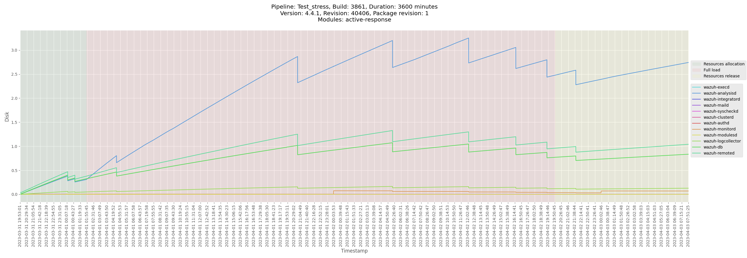 Anomaly On Disk Plot For Footprint Metrics Tests Active Response 4 4 2 Rc1 · Issue 17012