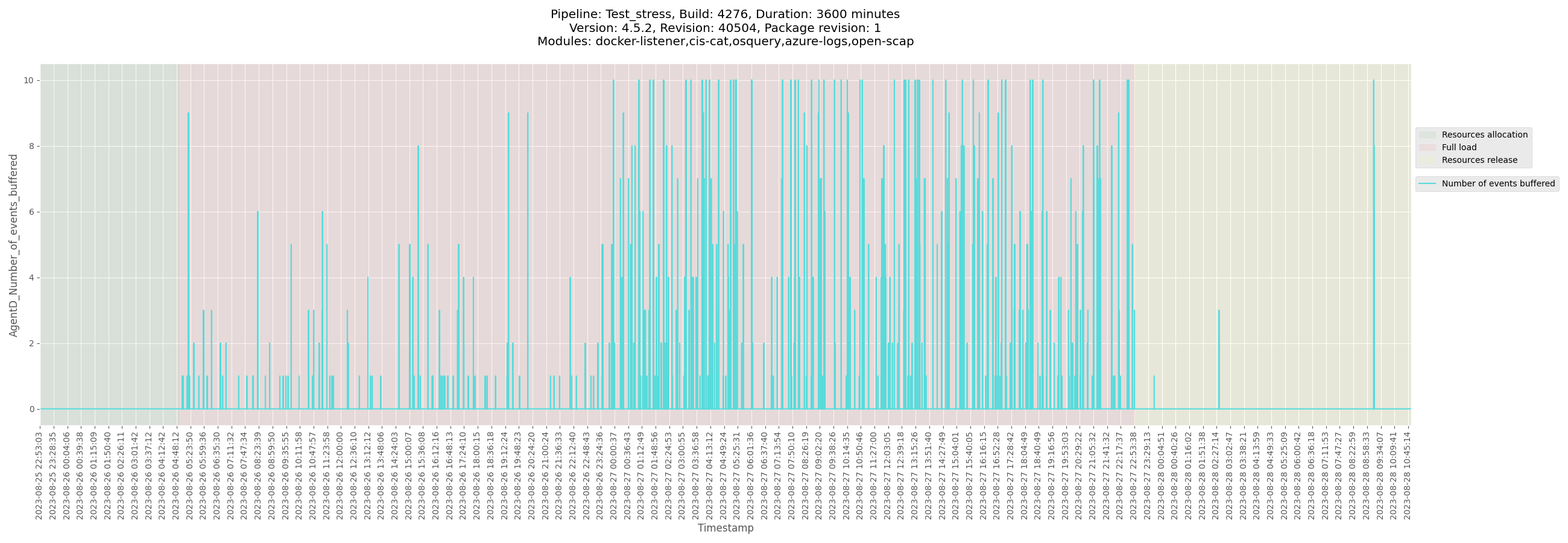 Increased number of dropped events in the footprint test for Syscheck ...