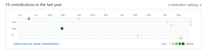 Contribution graph does not show my commits in my own public repo · community · Discussion ...