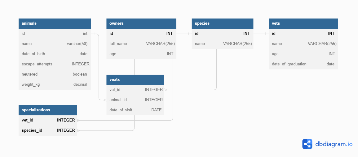 GitHub - Bellagirl-maker/vet-clinic