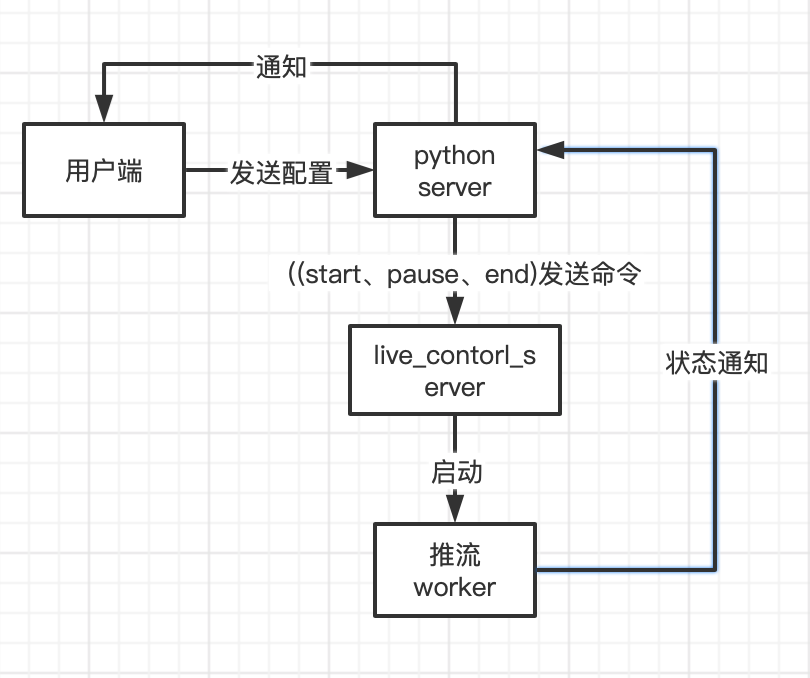 GitHub - wincap/live_convert: Push multi stream and Convert
