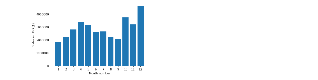 GitHub - sanchitrok/Sales-Data-Analysis: Analyzing the Sales data and Solving Business problems