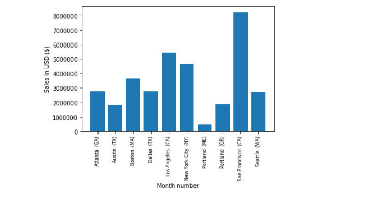 GitHub - sanchitrok/Sales-Data-Analysis: Analyzing the Sales data and ...