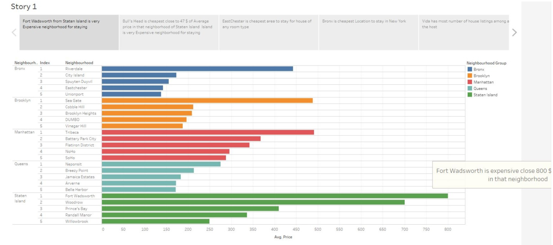 GitHub - sanchitrok/New-York-AirBNB-Tableau-Analysis: Answering various business problems via ...