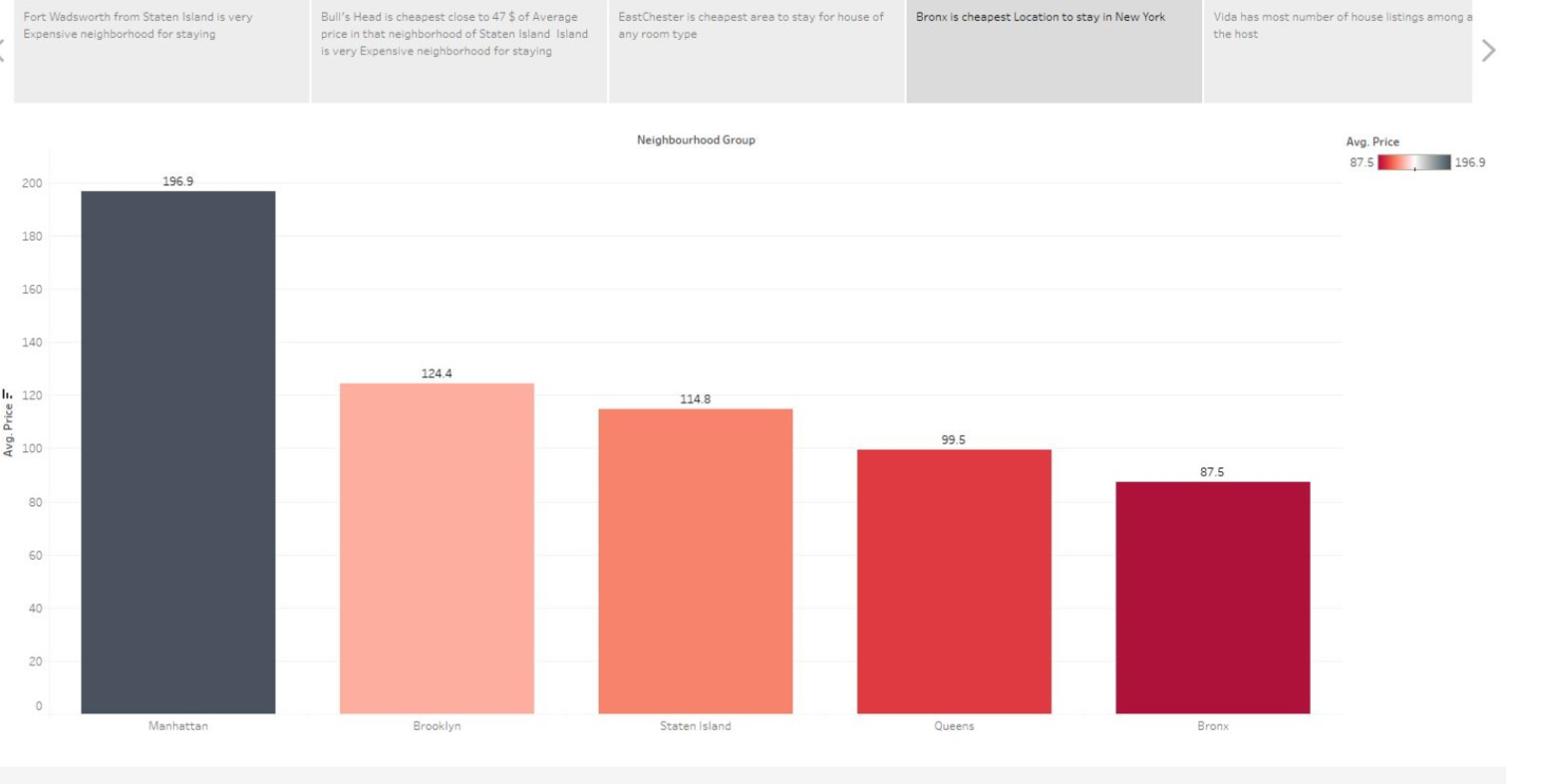 GitHub - sanchitrok/New-York-AirBNB-Tableau-Analysis: Answering various business problems via ...