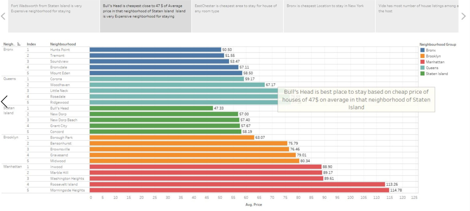 GitHub - sanchitrok/New-York-AirBNB-Tableau-Analysis: Answering various business problems via ...