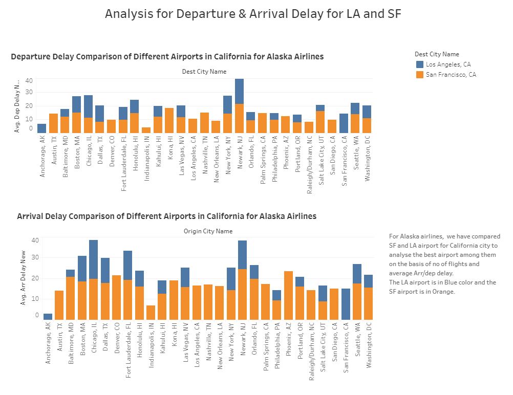 GitHub - sanchitrok/Airline-Performance-Evaluation-using-Tableau ...