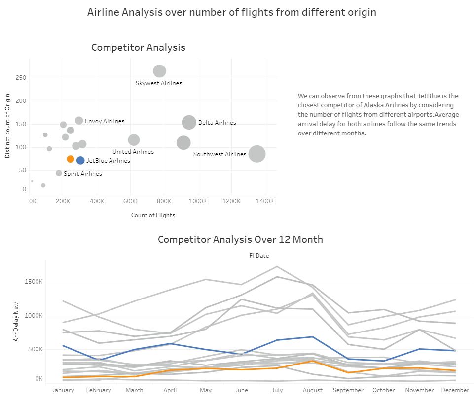 GitHub - sanchitrok/Airline-Performance-Evaluation-using-Tableau ...